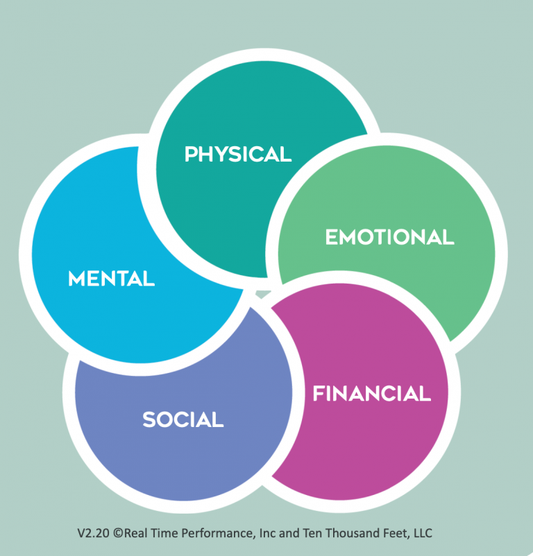 Well Being: The Art of Living Well – RealTime Performance